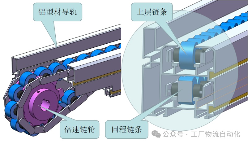 倍速链条机设计细节 - 循环输送链